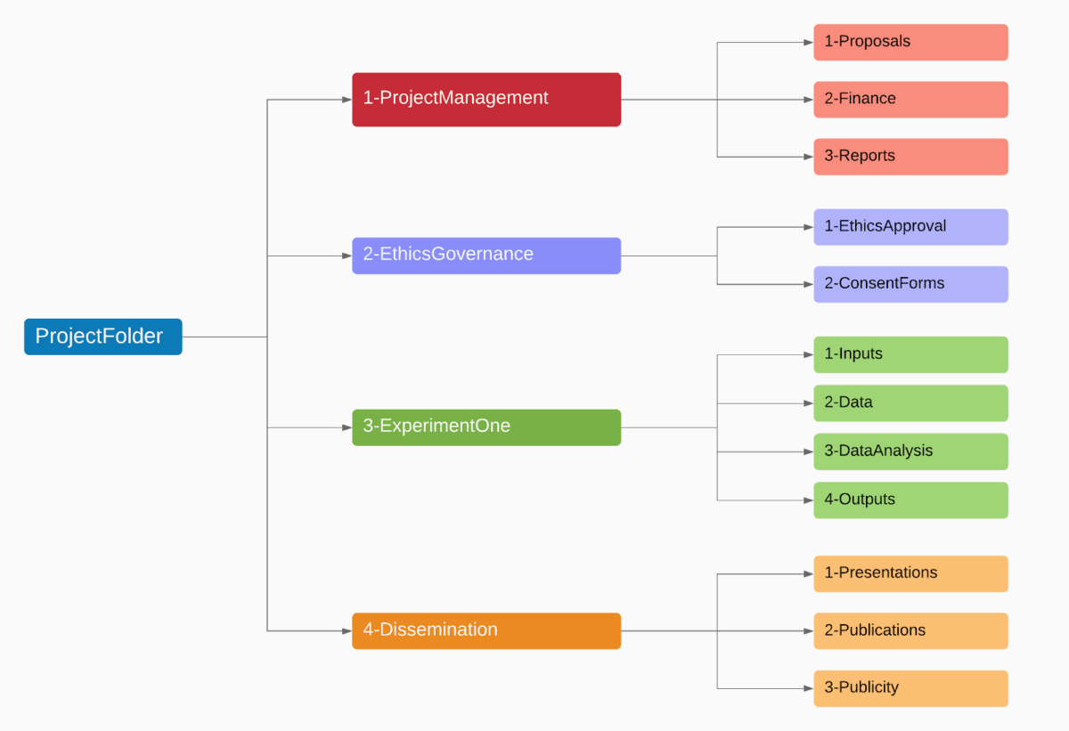 Easy-to-follow Steps On Organizing Your Digital Files