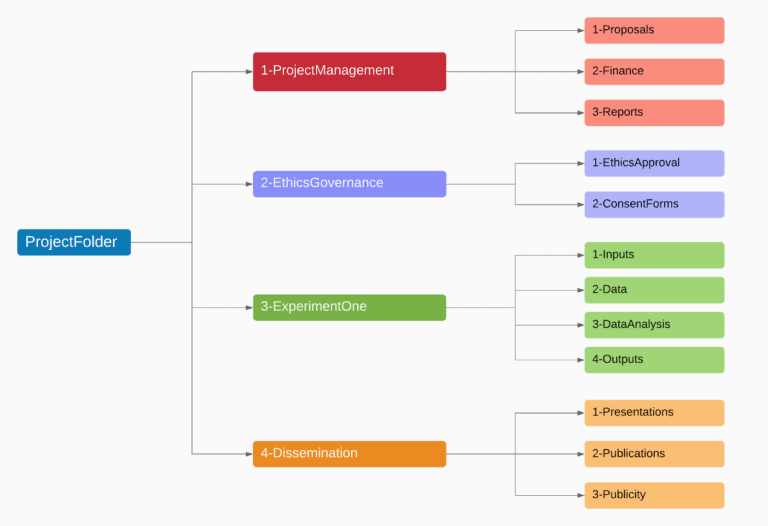 Easy-To-Follow Steps On Organizing Your Digital Files